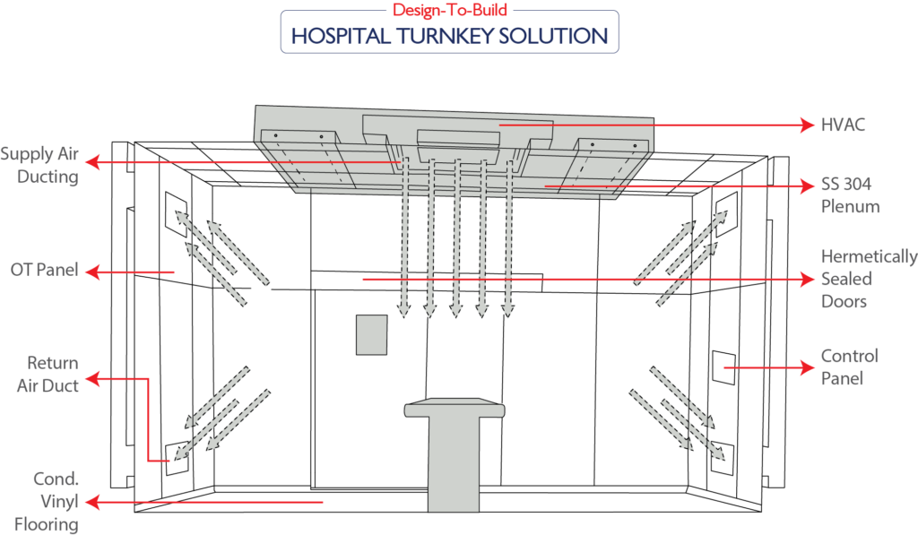 Hospital Infrastucture – Aseptic Ventures